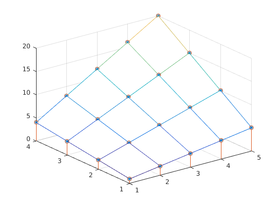Various views of meshgrid