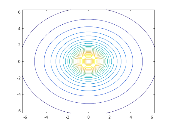 Various views of meshgrid